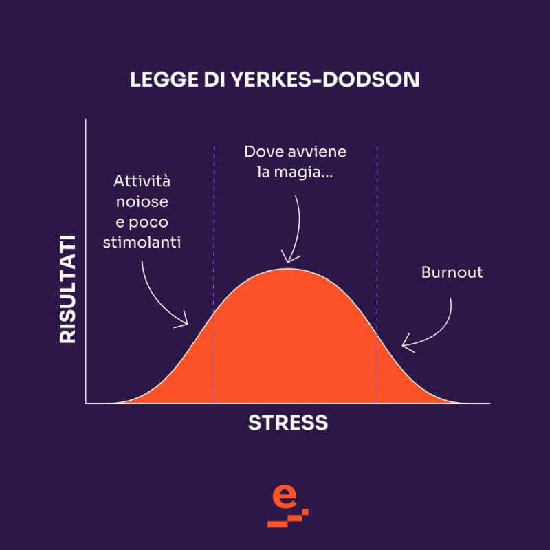 La legge di Yerkes-Dodson - EfficaceMente | EfficaceMente